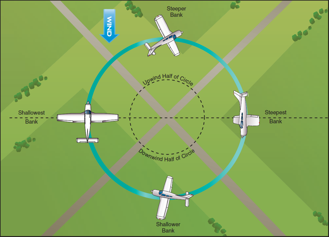 Figure 6 6 Turns Around A Point Define Aviation Figure 6 6 Turns Around A Point Define Aviation